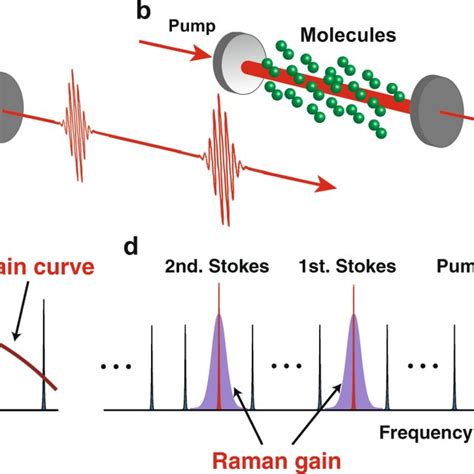 Basic Concept Of A Molecularly Modulated Mode Locked Laser A