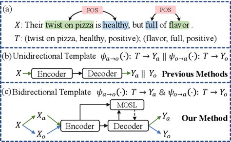 Figure 1 From On The Strength Of Sequence Labeling And Generative