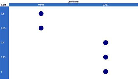 Svm Accuracy With Cost Parameter Download Scientific Diagram