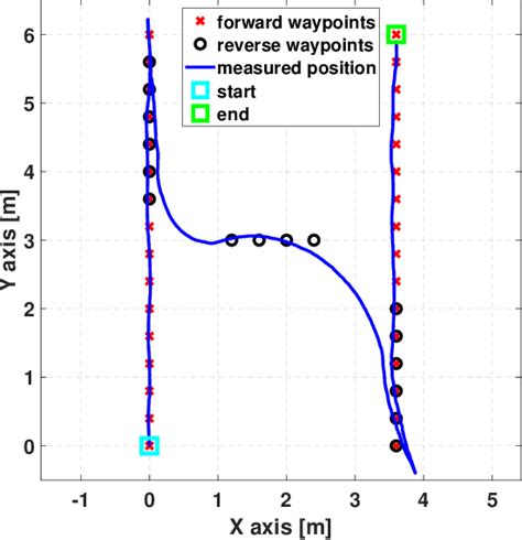 H Shaped Trajectory Tracking Download Scientific Diagram