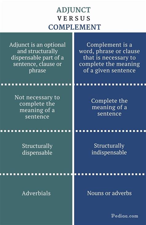 Difference Between Adjunct And Complement Adjunct Complements Study