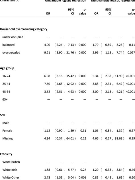 Univariable And Multivariable Mixed Effects Logistic Regression Models