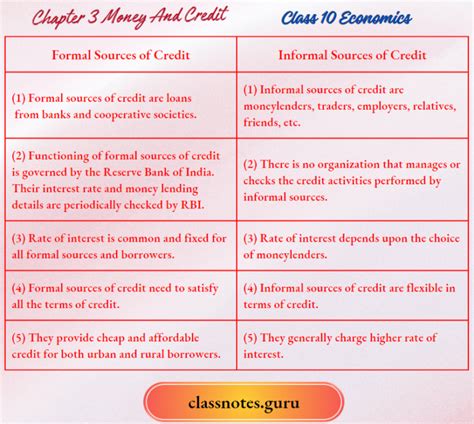 Ncert Solutions For Class 10 Economics Chapter 3 Money And Credit