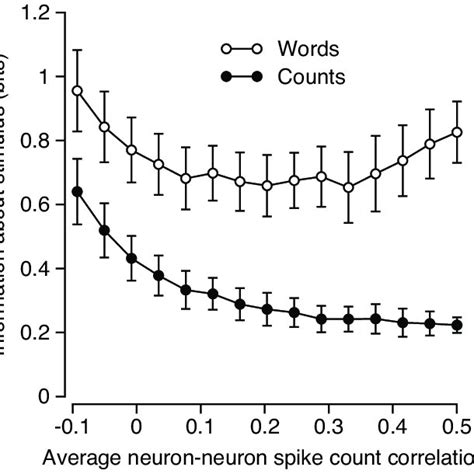 Impact Of Neuron Neuron Correlations On Coding Based On Population
