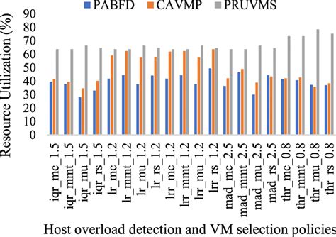 Comparison Of Resource Utilization Download Scientific Diagram