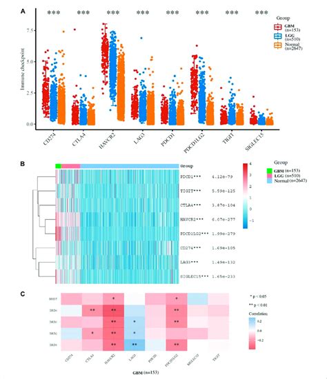 Immunological Checkpoint Related Transcriptional Level And Expression Download Scientific