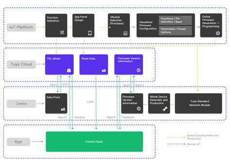 Zero Coding Development No Code And Visualized Development Help You Quickly Build Smart IoT