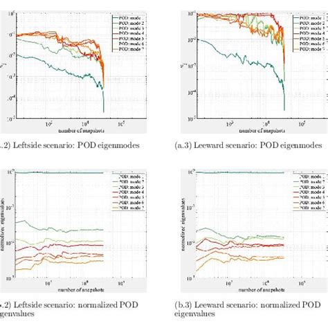 Convergence Analysis Of Pod Modes And Normalized Pod Eigenvalues Download Scientific Diagram