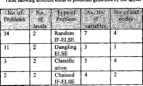 Table 1 From Facilitating Problem Solving On Nested Selection Statements Using Cc Semantic