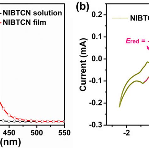 A Dft Simulated Molecular Electrostatic Potential Esp Homo Lumo