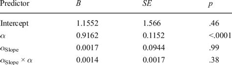All Individual Predictors In Model 1 Download Table