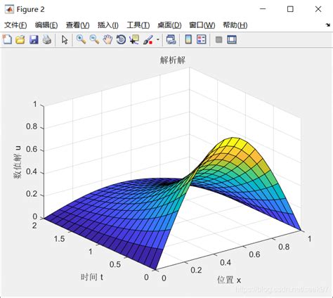 学习笔记 Matlab算法篇 方程求解 微分方差数学建模 Csdn博客