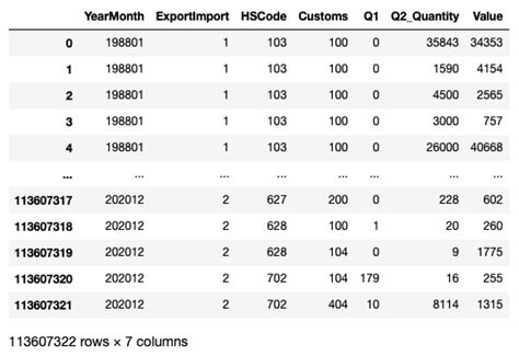 Tips And Tricks For Loading Large Csv Files Into Pandas Dataframes