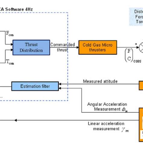 Nested Loops To Optimise The Experiments Environment Satellites Download Scientific Diagram