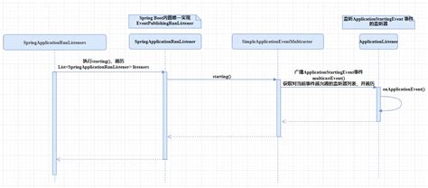 Spring Boot 启动流程分析之springapplication Csdn博客