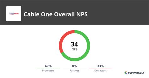 Cable One Nps And Customer Reviews Comparably