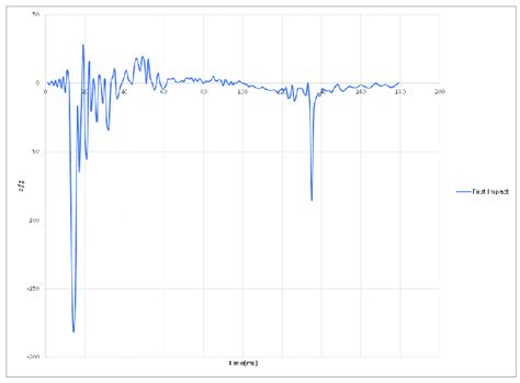First Impact Peak Accelerations Response Plot Download Scientific Diagram