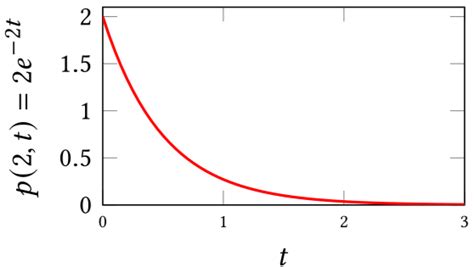 논문 리뷰 Scalable Continuous Time Diffusion Framework For Network