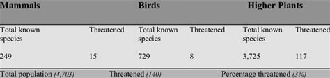 43a Extent Of Forest Dependent Species At Risk Download Scientific