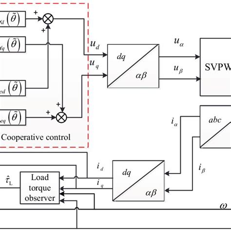 Block Diagram Of Pmsm Drive System With Optimized Cooperative Control