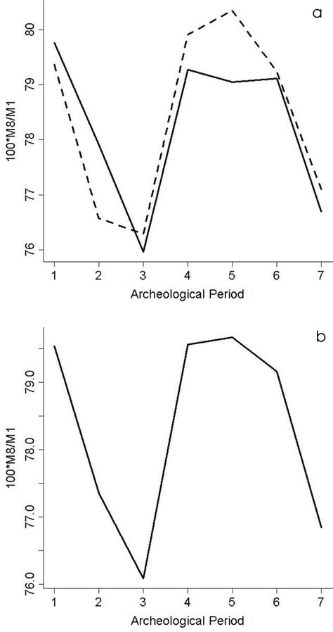 Variation Of The Cranial Index 100 M8 M1 100 Maximum Cranial Download Scientific Diagram