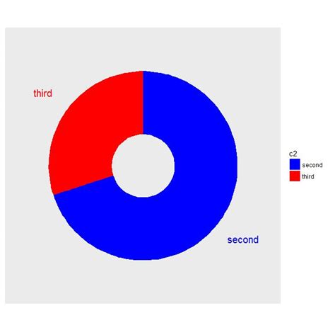 Ggplot R Strange Pie Chart Behavior In Ggplot Stack Overflow