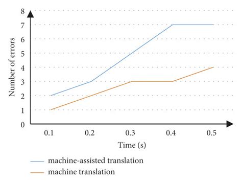 Mistranslation Diagram For Translating Simple Words A Error Number