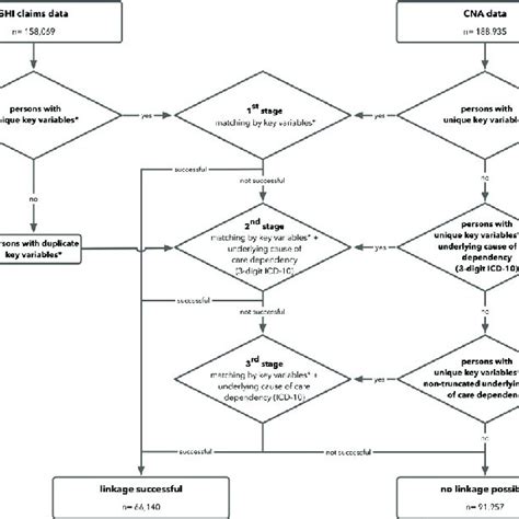 Flowchart Of The Linkage Process Key Variables Region Sex Date Of Download Scientific