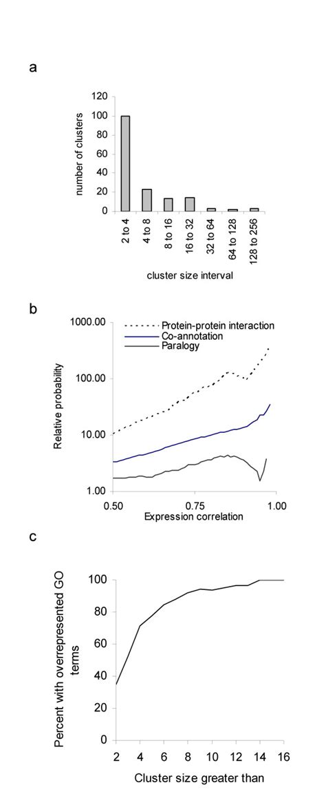 Cluster Statistics A Histogram Showing The Log Number Of Clusters As A