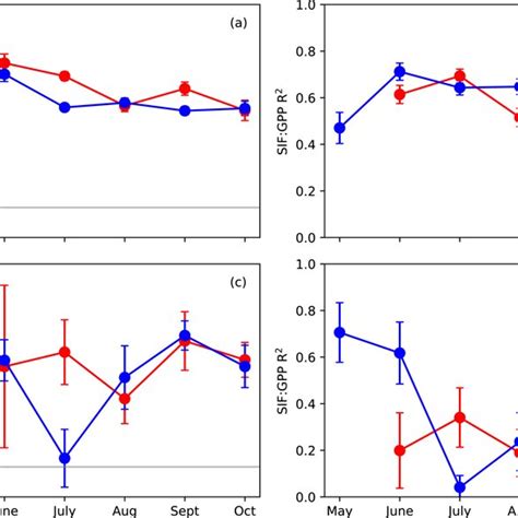 Slopes And R² Values From Monthly Linear Regressions Of 90‐min‐ A B