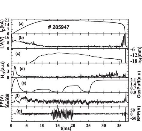 Temporal Evolution Of A Plasma Current B Loop Voltage C Plasma