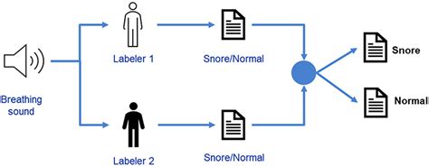 Real Time Snoring Detection Using Deep Learning A Home Based Smartpho