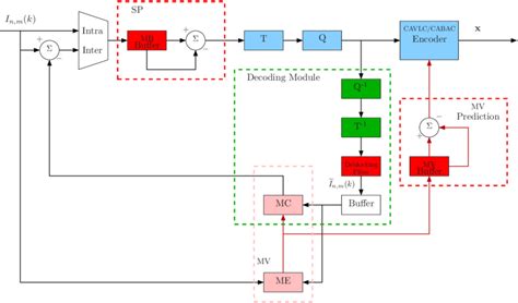 7 Structure Of A Mpeg 4 Part 10h264 Avc Encoder Download