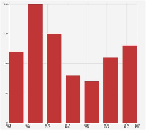 Add Margin To First And Last Bar Element With Type Time On Xaxis · Issue 8933 · Apache
