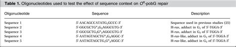 Table 1 From Dna Sequence Context Affects Repair Of The Tobacco Specific Adduct O 6 [4 Oxo 4 3