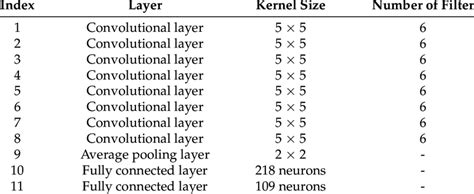 Proposed Cnn Layers And Kernel Sizes Download Scientific Diagram