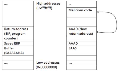 Introducción A La Explotación De Buffer Overflows Return To Libc