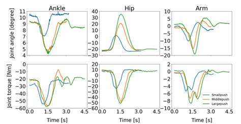 Figure 1 From Reproducing Human Arm Strategy And Its Contribution To Balance Recovery Through