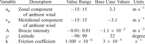 Input Variables Used For Sensitivity Analysis Of The Model Download Table