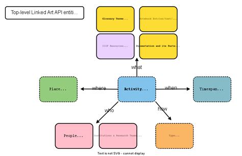 github julsraemy linked art modelling some linked art modelling for my own purposes