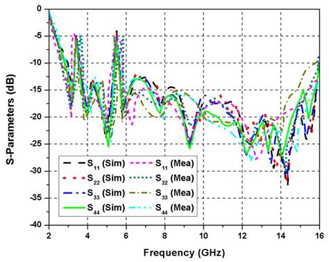 S Parameters Simulated And Measured Of The Mimo Antenna Download