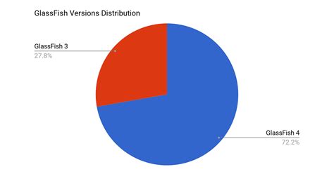to java or not to java what statistics shows virtuozzo blog