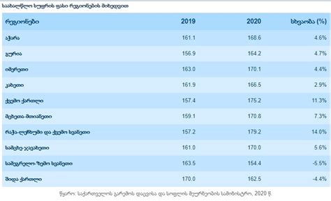 Iset 2020 წლის საახალწლო სუფრა 4 2 ით გაძვირდა Bpn Ge