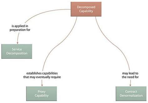Patterns From Soa Design Patterns By Thomas Erl Part 2