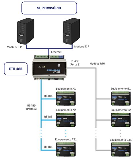 conversor gateway ethernet modbus tcp rtu eth485 tecnolog tecnolog