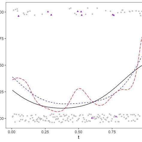 Illustrative examples of Poisson simulation datasets from µ t with Download Scientific