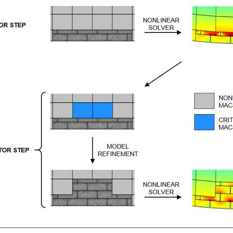 Predictor Corrector Algorithm For The Adaptive Multi Scalemulti Domain Download Scientific