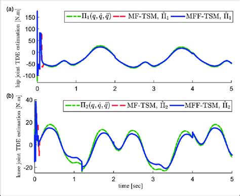 comparison of time delay estimation tde estimations between