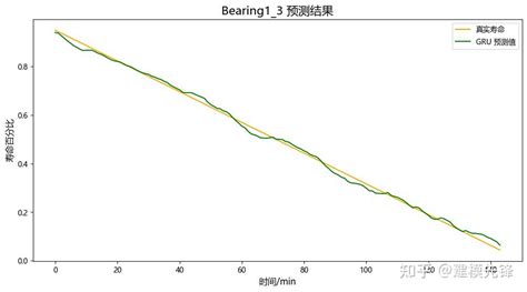 轴承寿命预测全家桶更新！新增西交xjtu sy数据集 模型合集 知乎