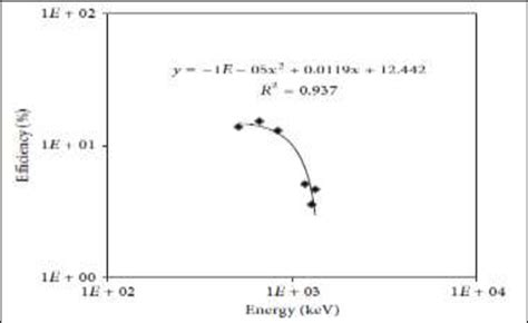 Nai Tl Detector Efficiency As A Function Of Gamma Ray 9 Download
